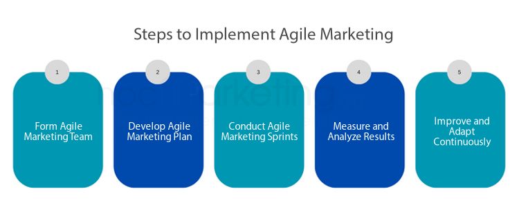 What is Agile Marketing? Pros and Cons? Steps to Implement Agile Marketing